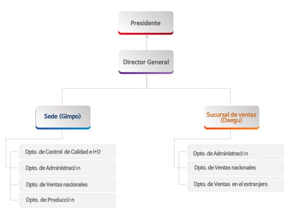 Organización – SWINDUSTRY Co.